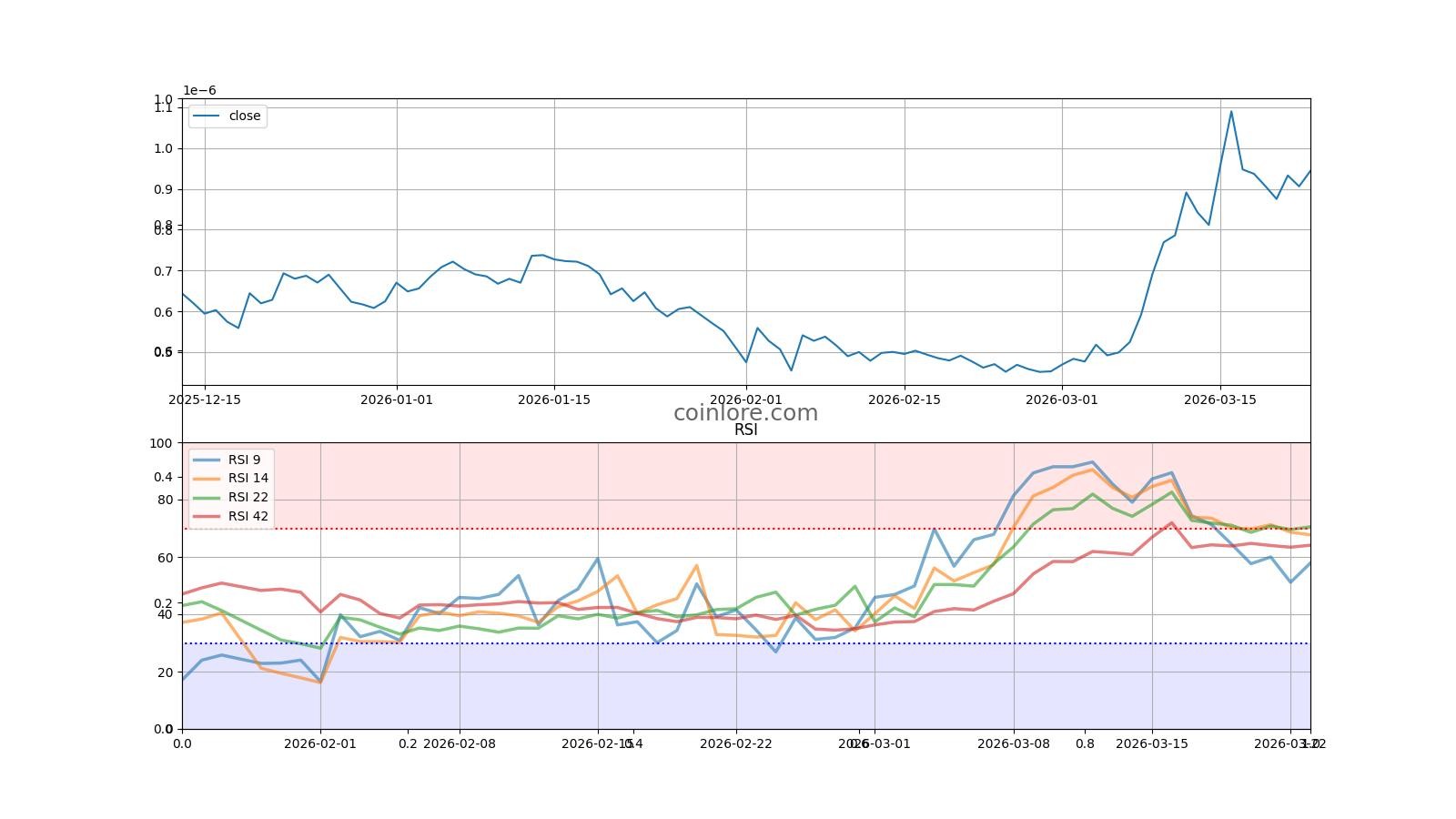 QUBIC RSI indicator