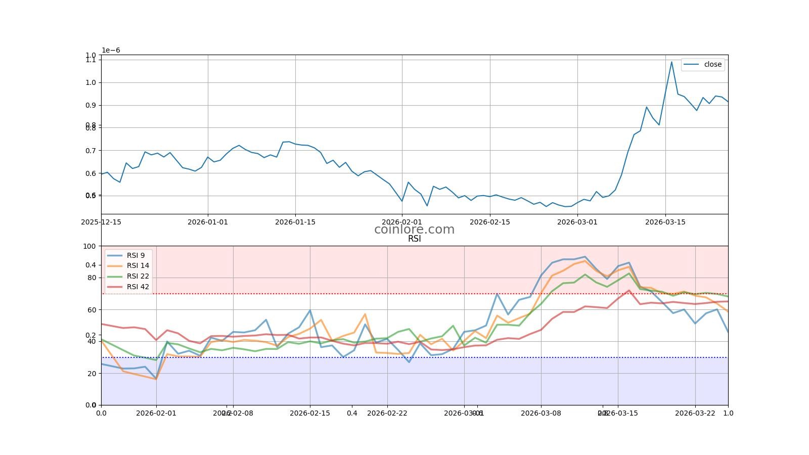 QUBIC RSI indicator