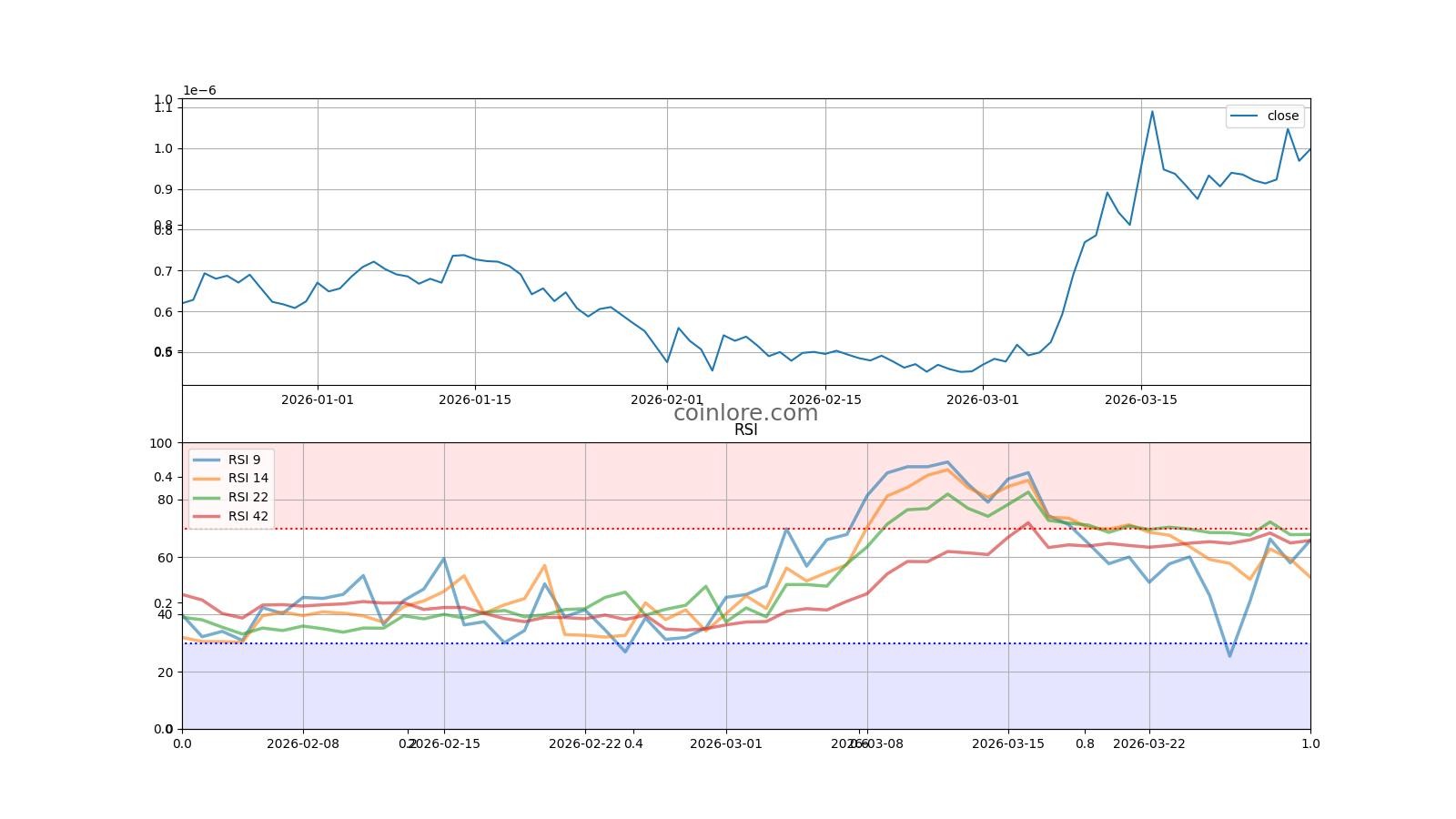 QUBIC RSI indicator