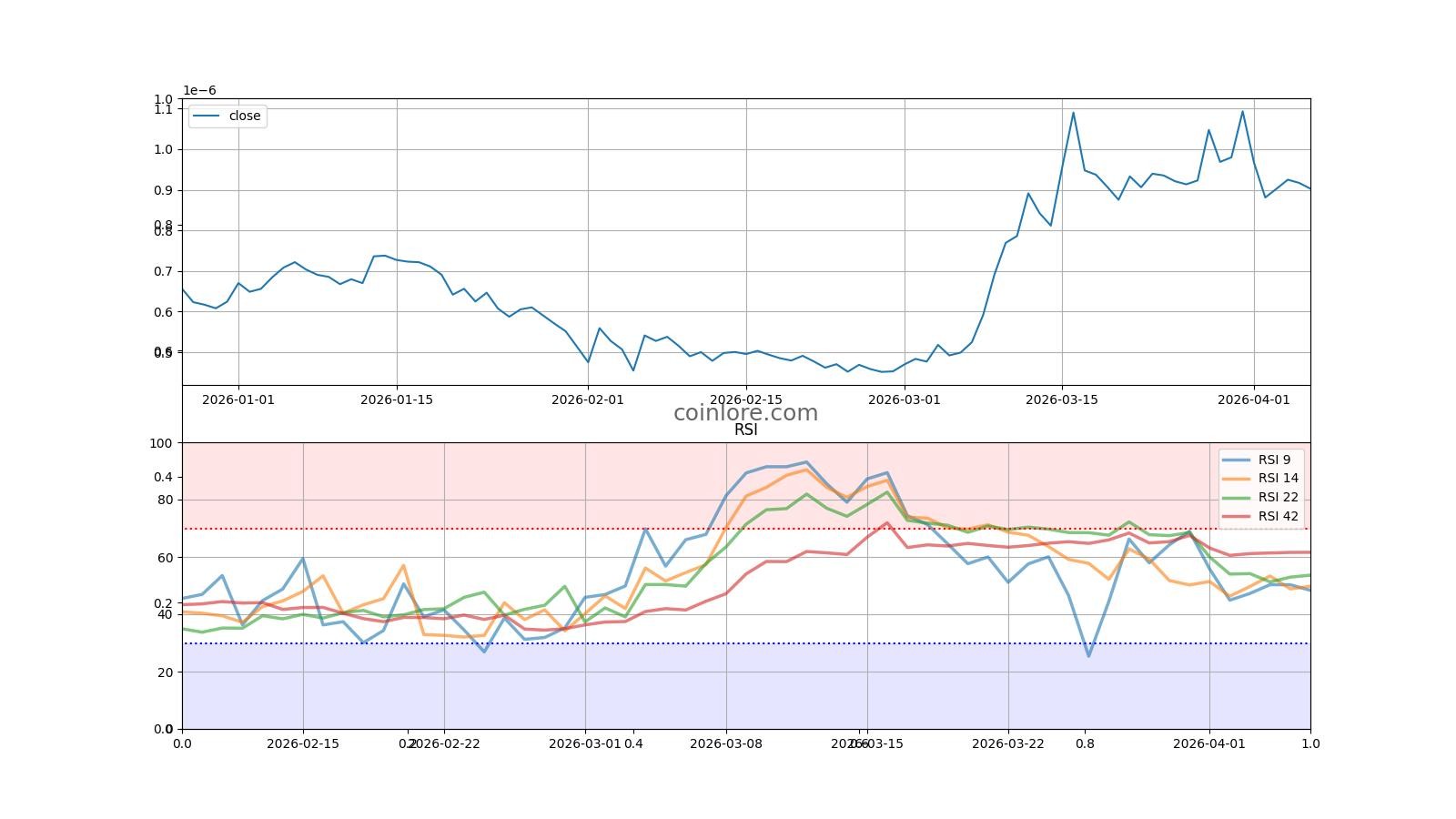QUBIC RSI indicator