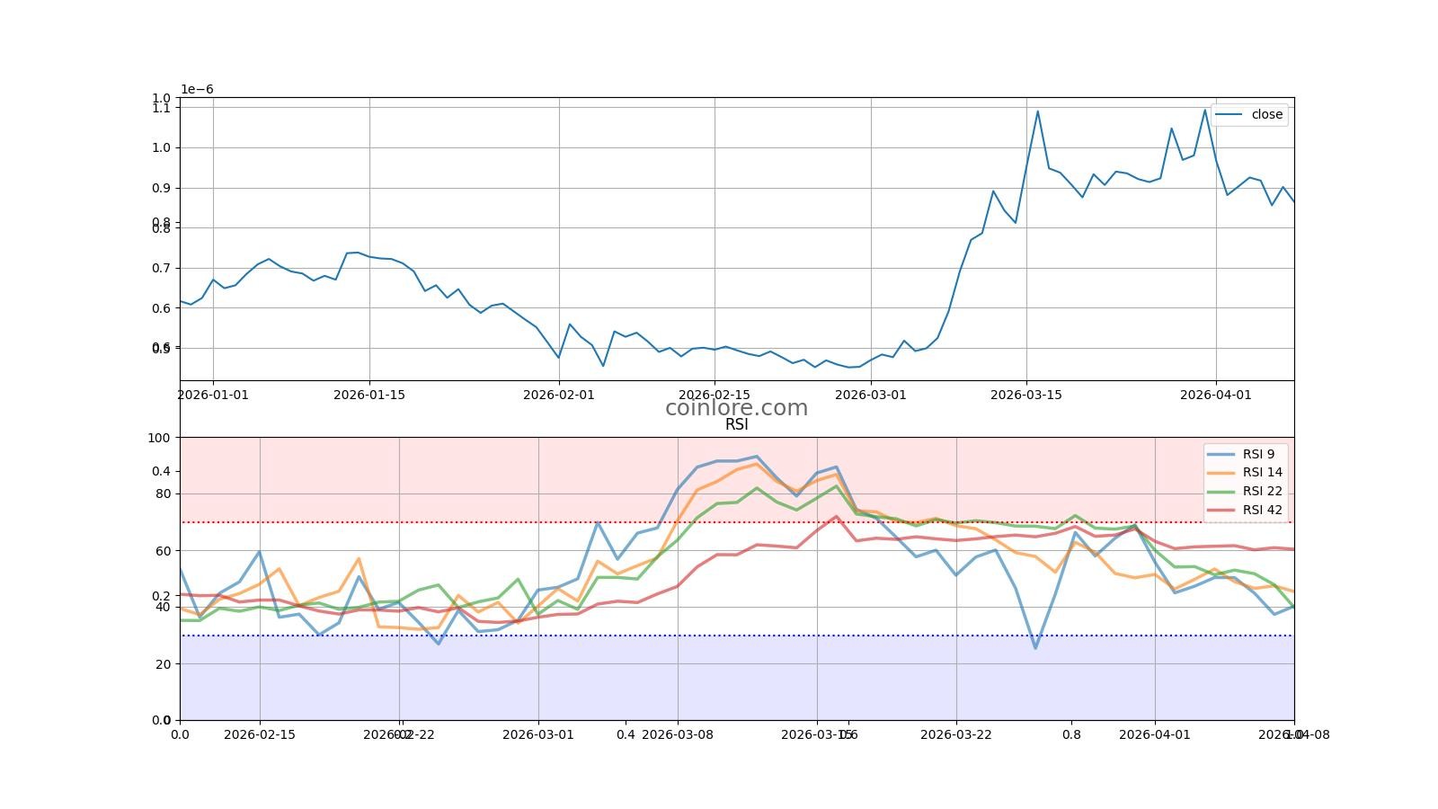 QUBIC RSI indicator