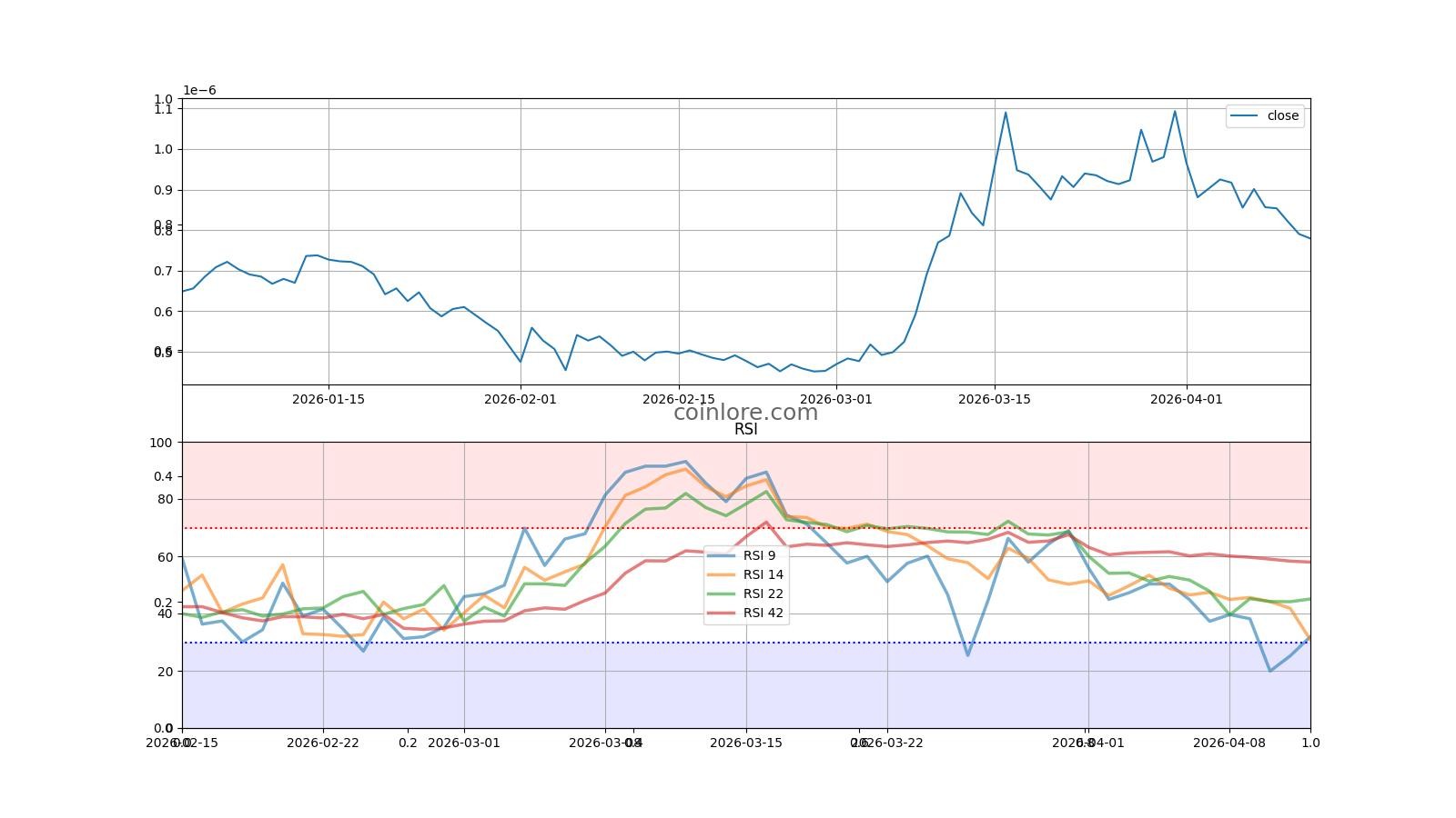 QUBIC RSI indicator