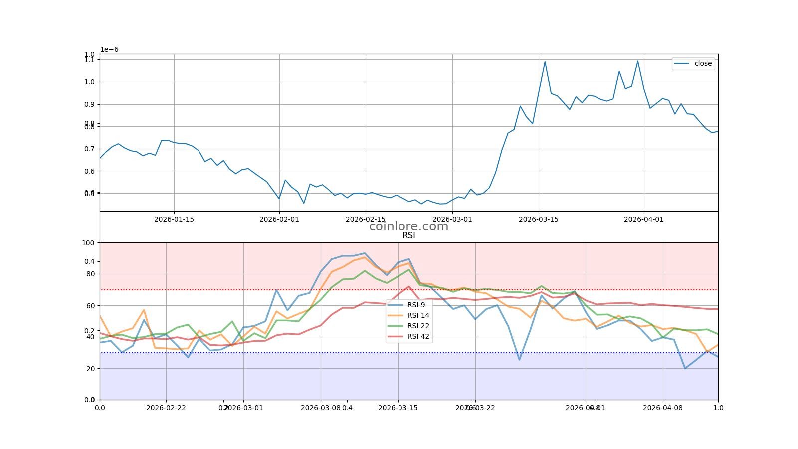 QUBIC RSI indicator