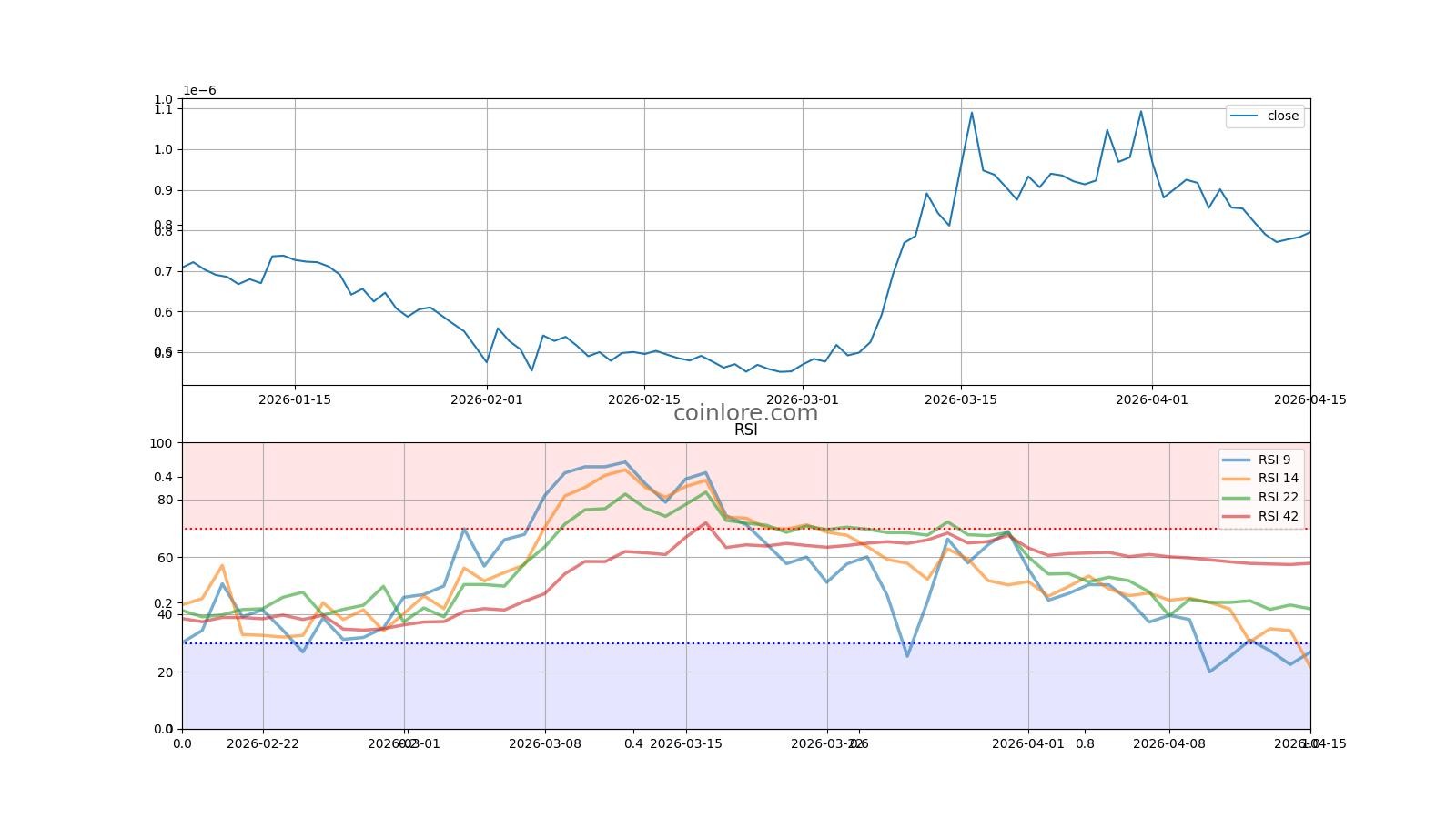QUBIC RSI indicator