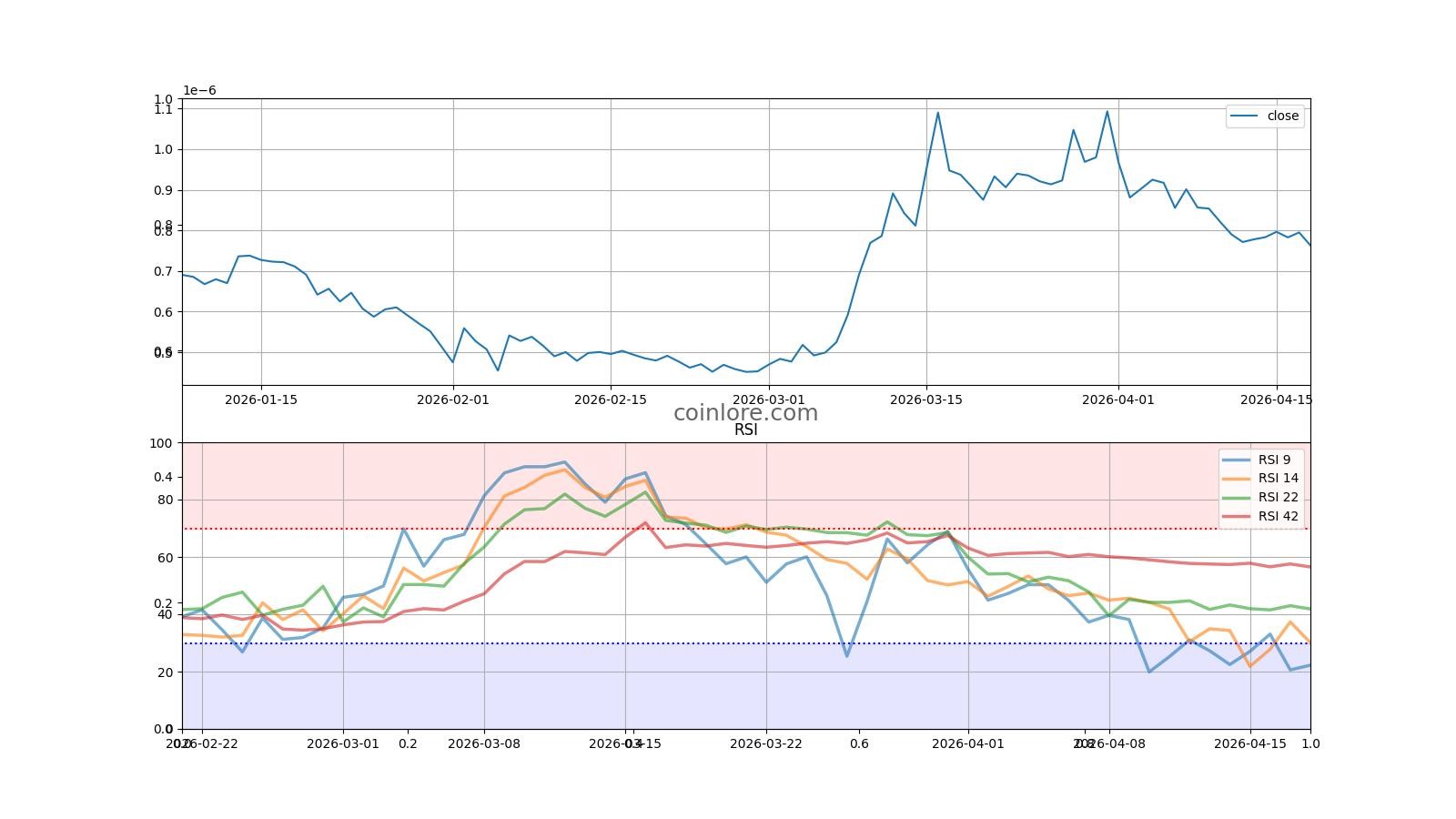 QUBIC RSI indicator