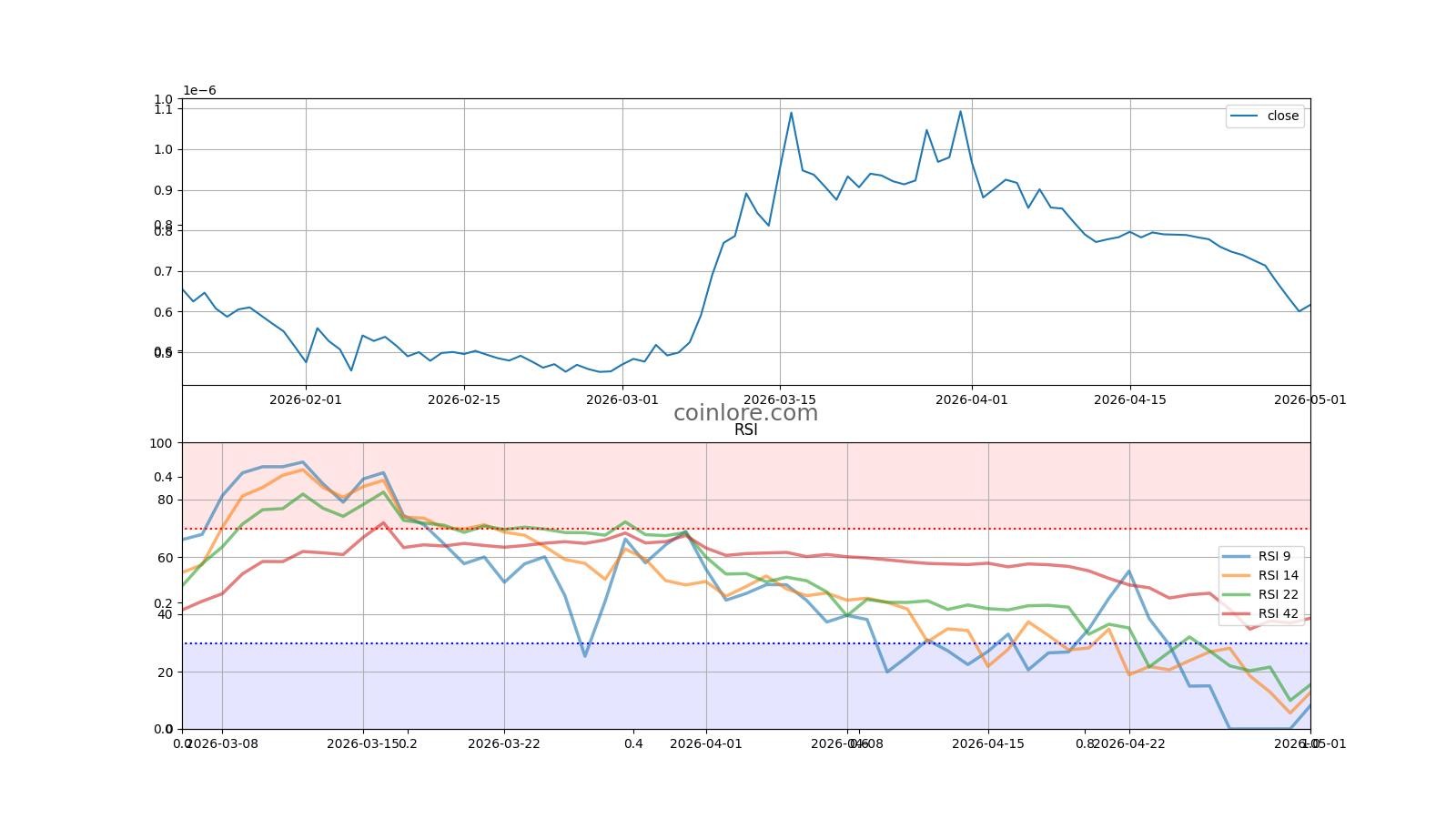 QUBIC RSI indicator