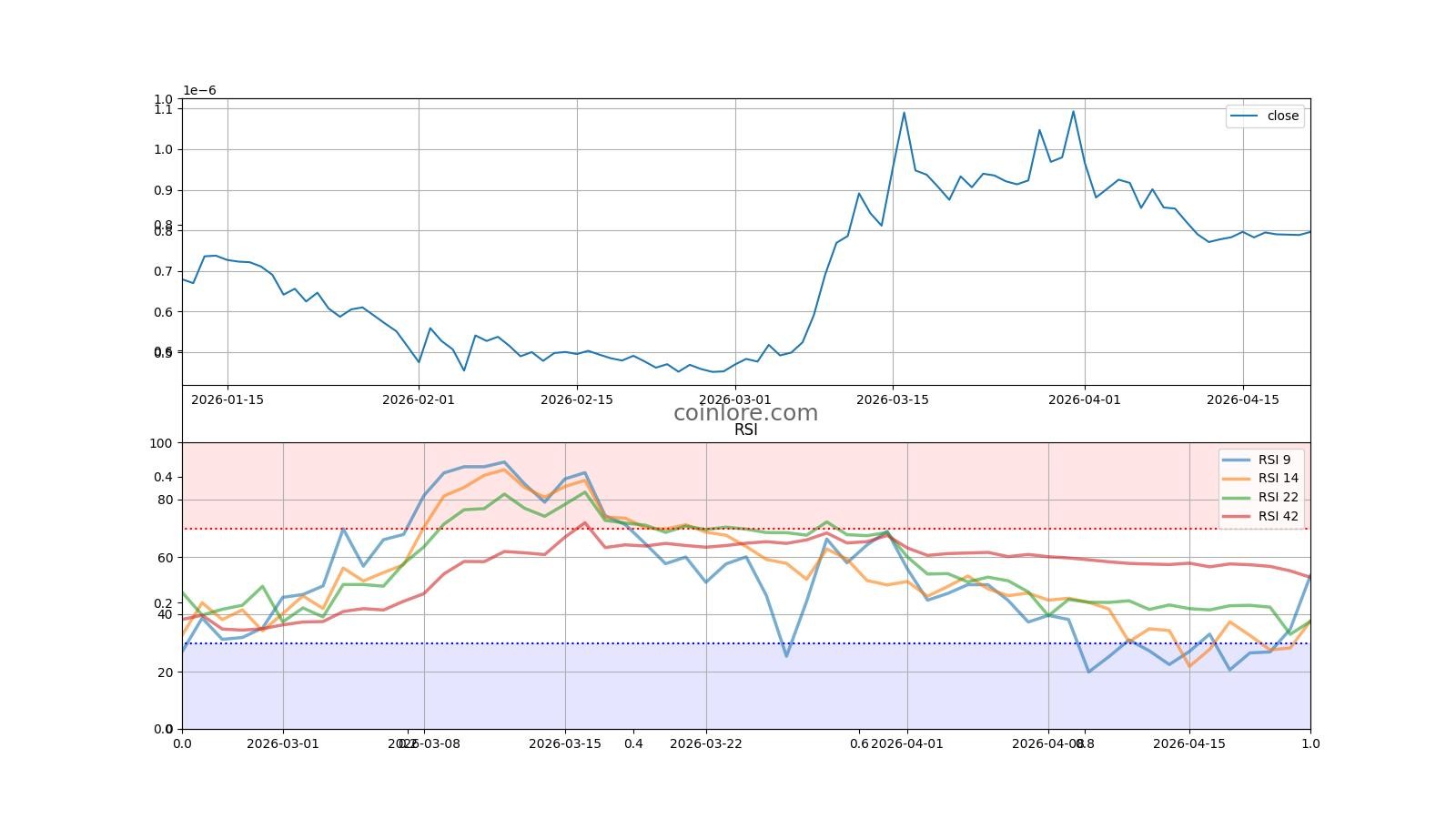 QUBIC RSI indicator