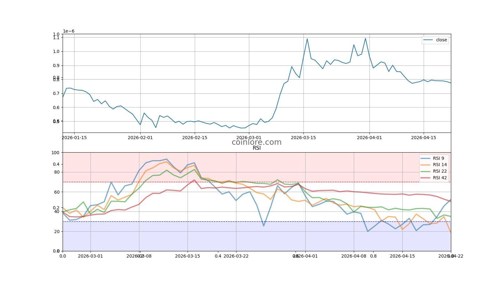 QUBIC RSI indicator