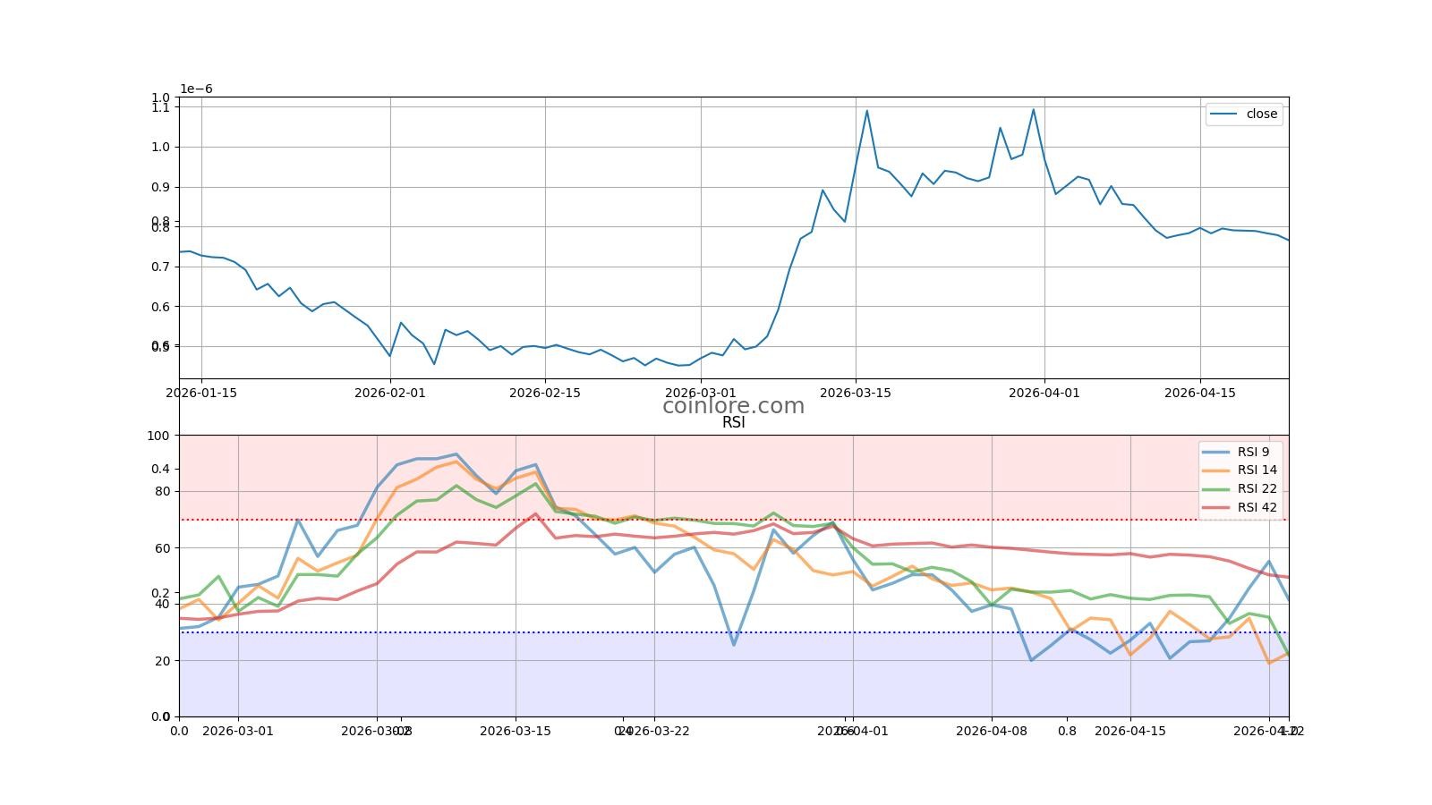 QUBIC RSI indicator