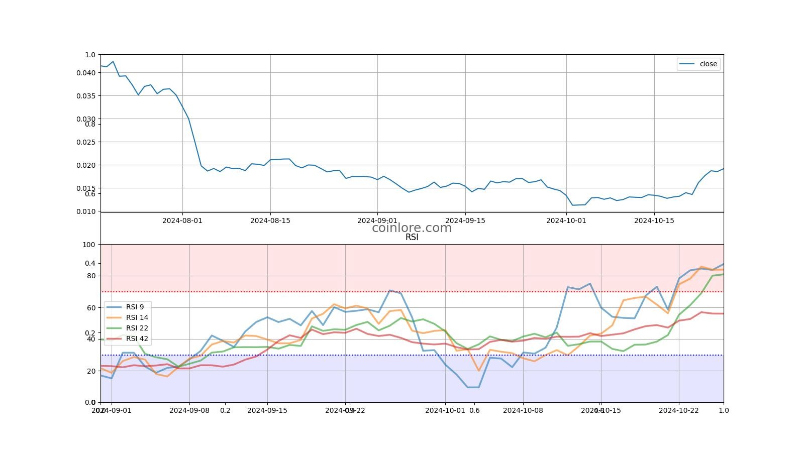 Quick Intel RSI indicator