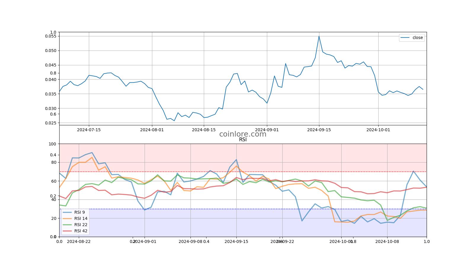 Quickswap RSI indicator