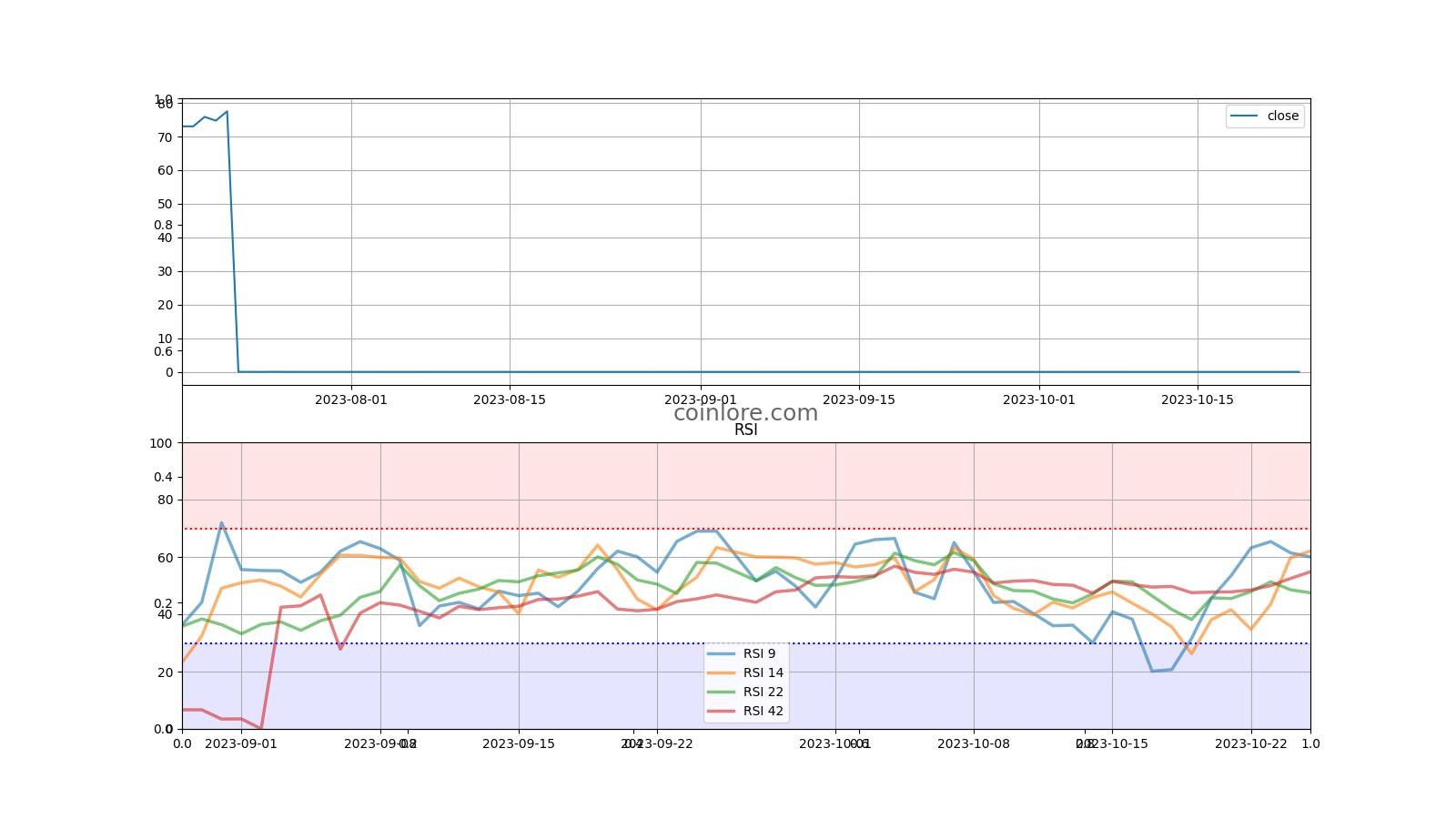 Quickswap RSI indicator