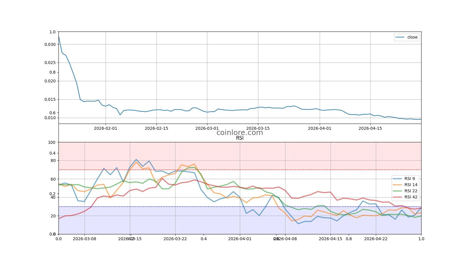 Quidax RSI indicator