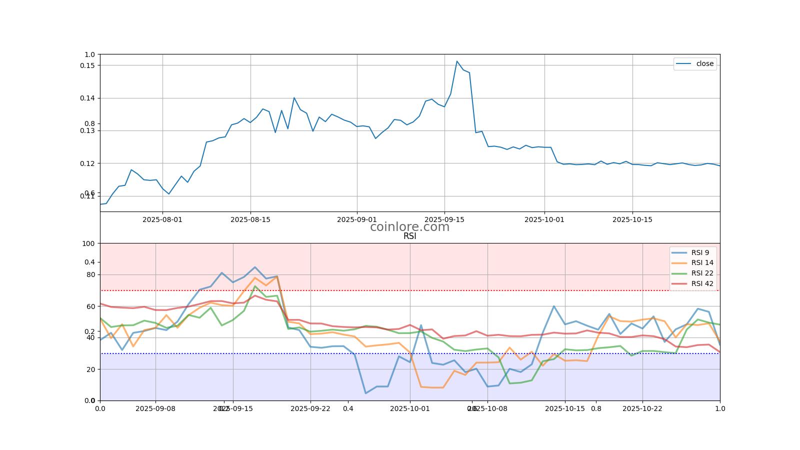 Quidax RSI indicator