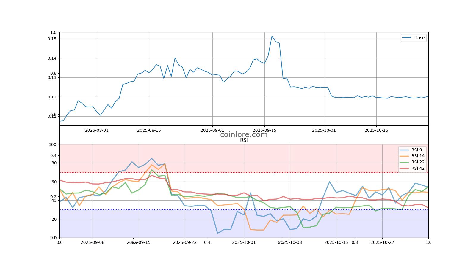 Quidax RSI indicator