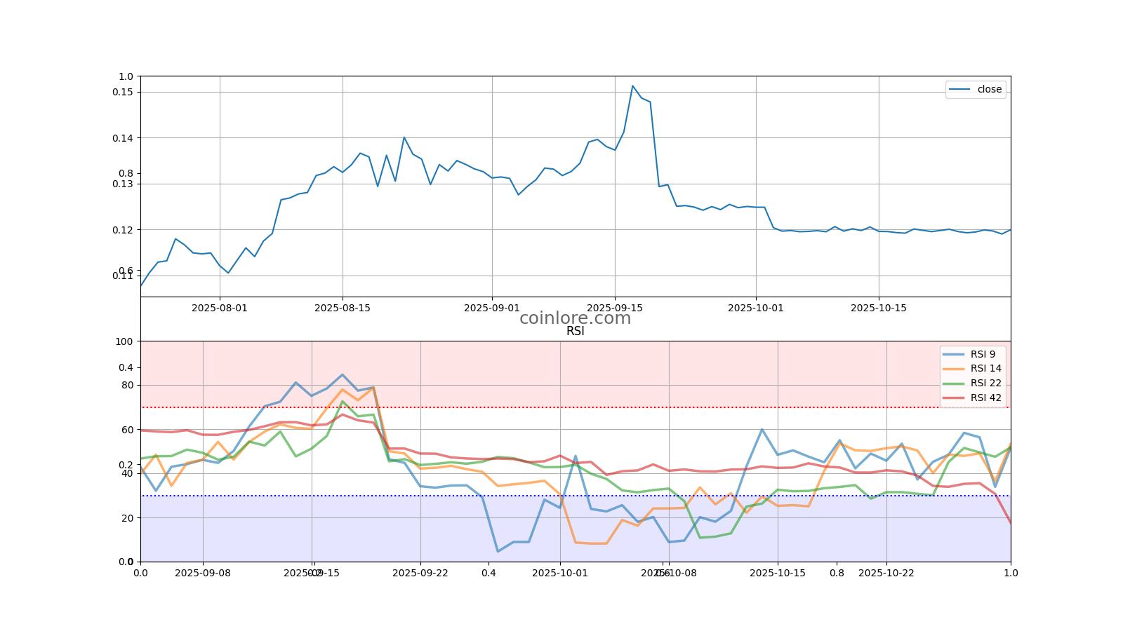 Quidax RSI indicator