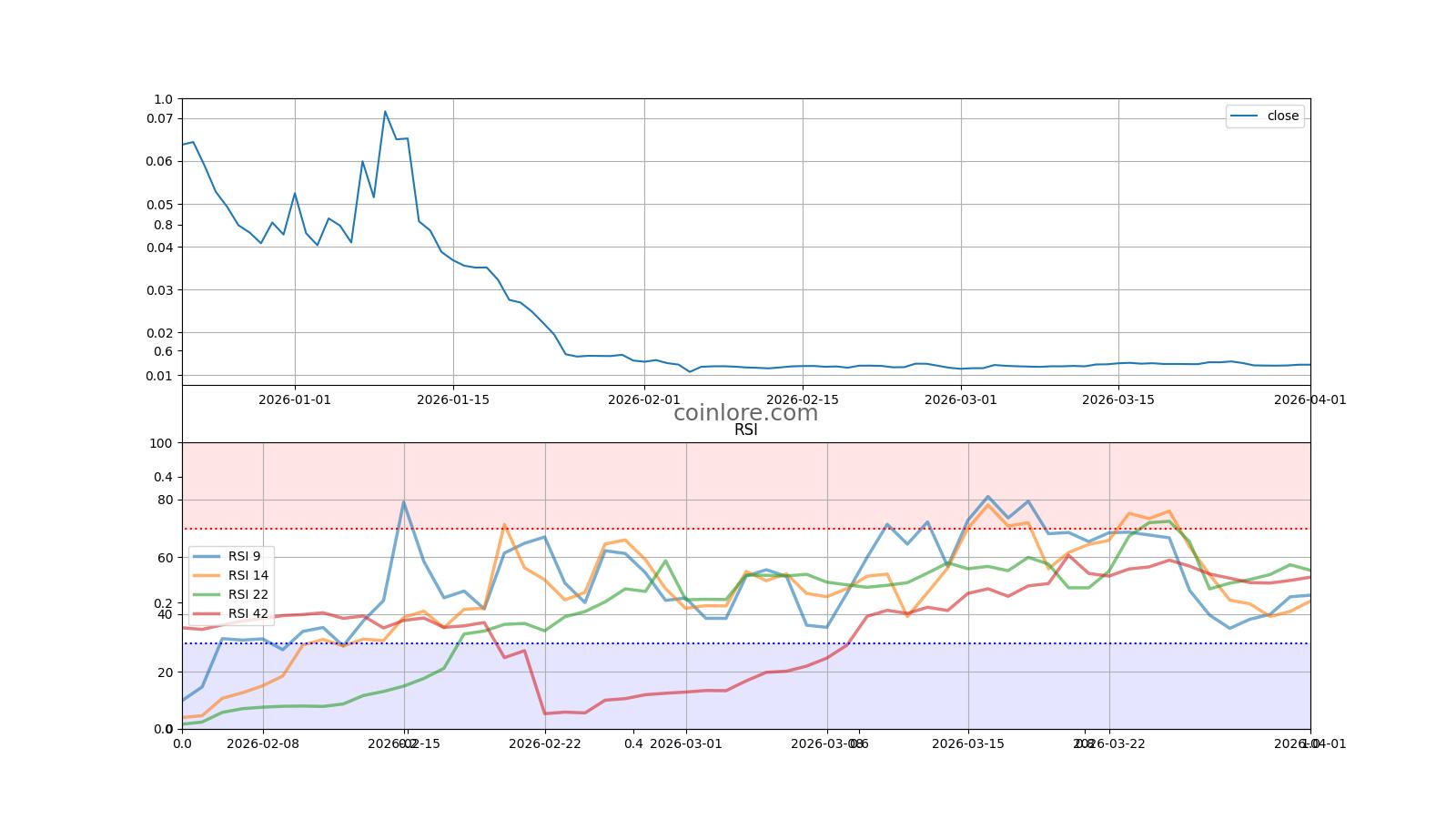 Quidax RSI indicator