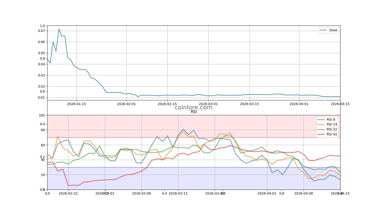 Quidax RSI indicator
