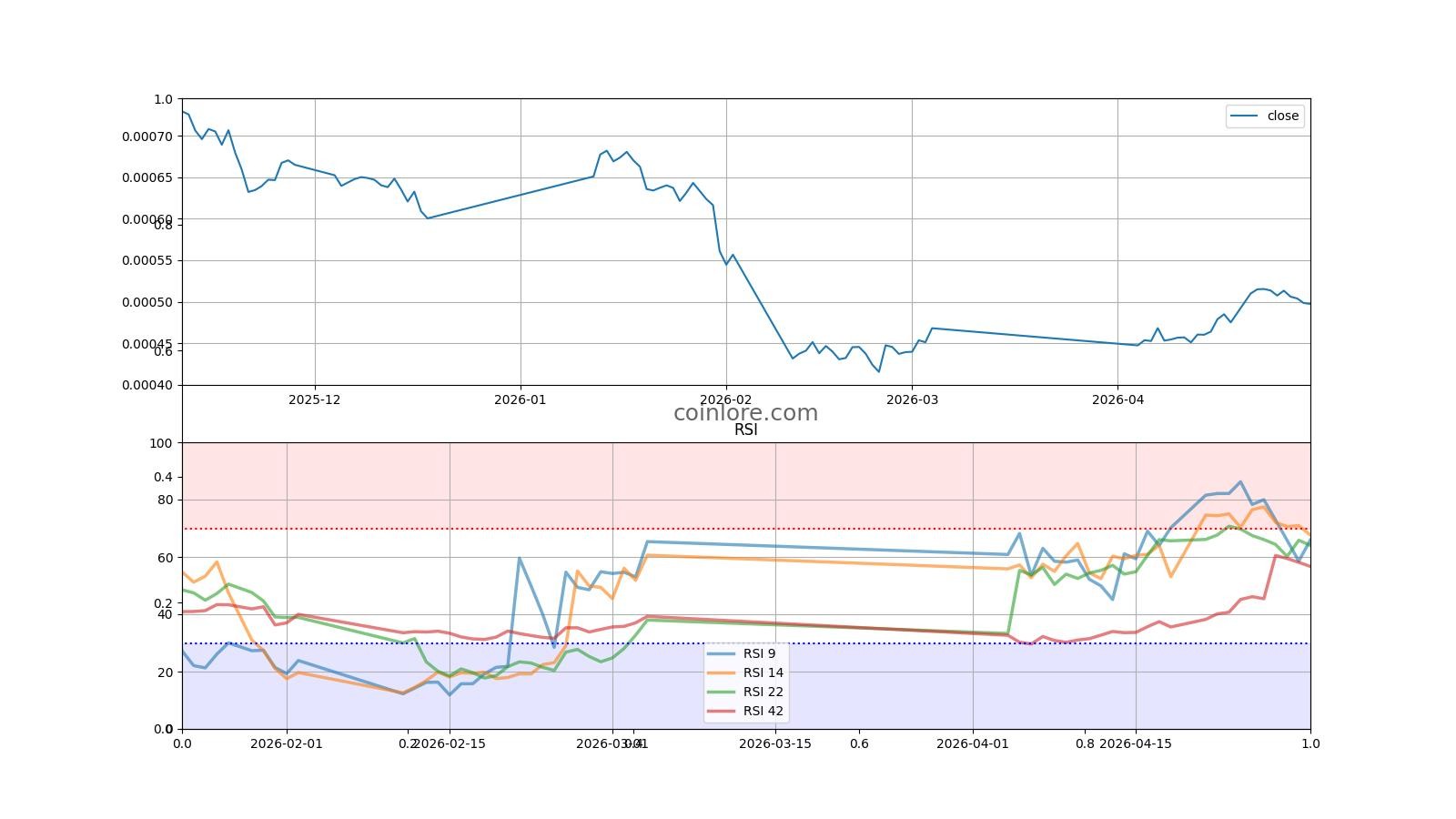 Quidd RSI indicator