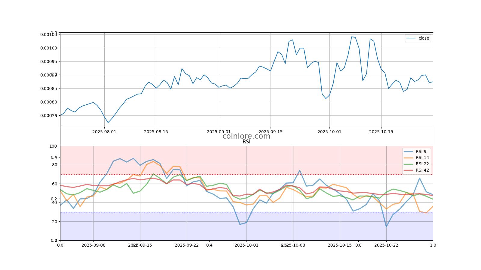 Quidd RSI indicator