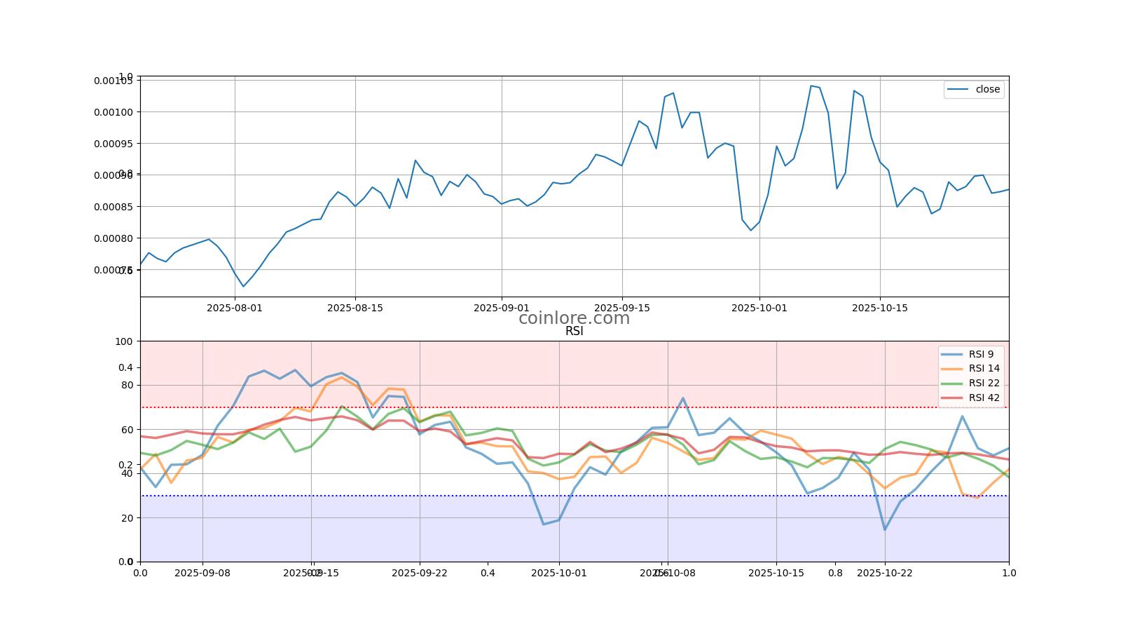 Quidd RSI indicator