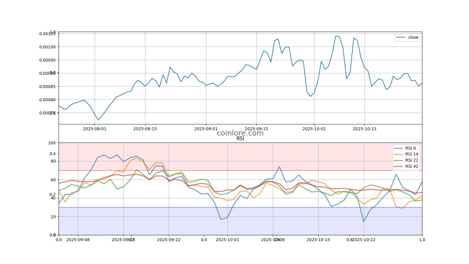 Quidd RSI indicator