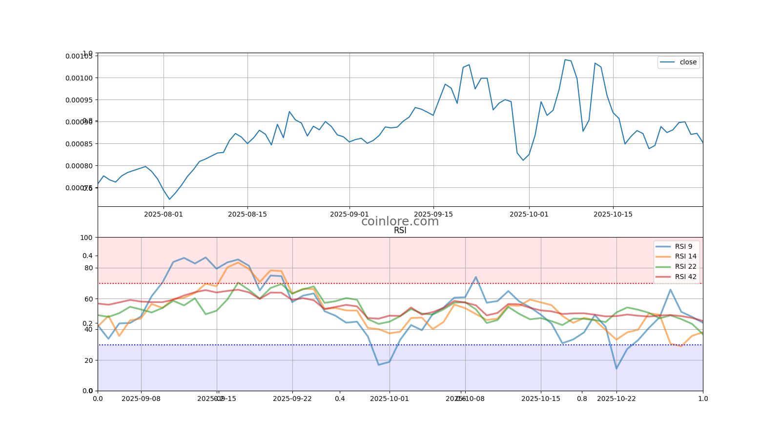 Quidd RSI indicator