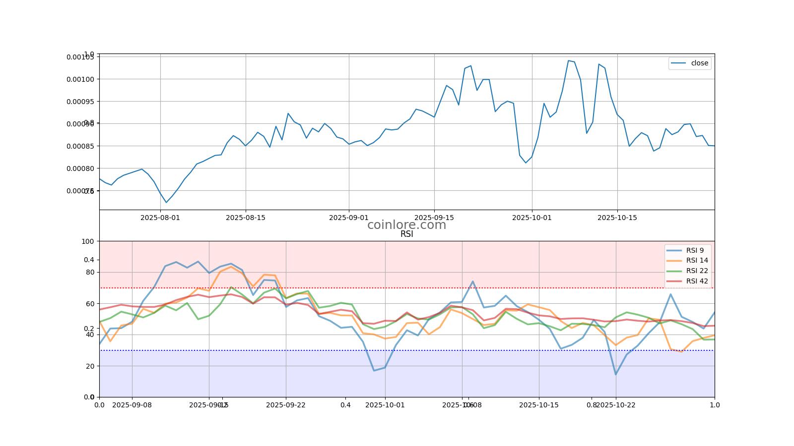 Quidd RSI indicator