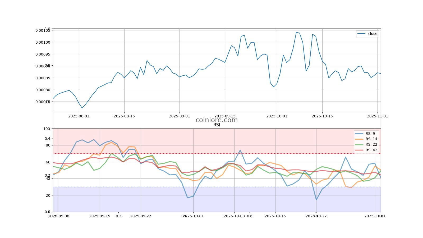 Quidd RSI indicator