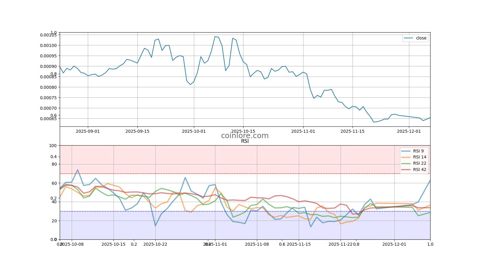 Quidd RSI indicator