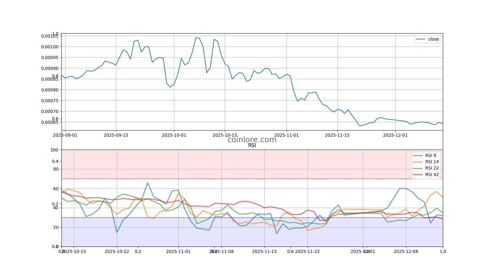 Quidd RSI indicator