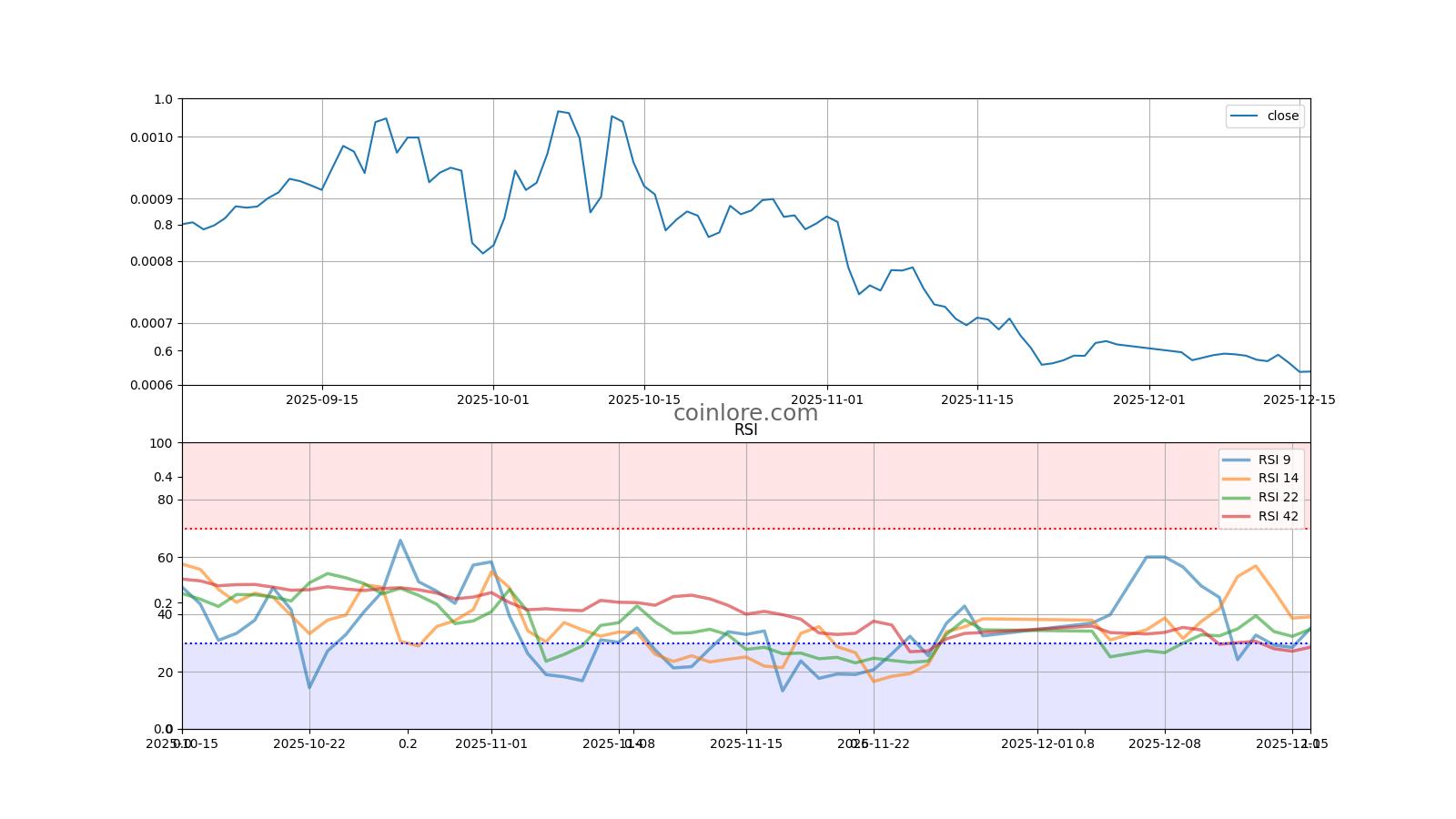 Quidd RSI indicator