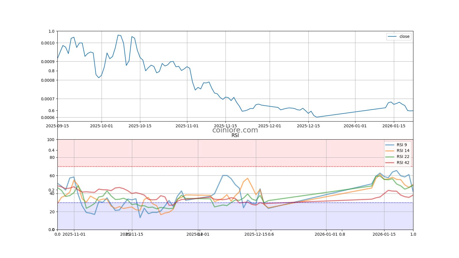 Quidd RSI indicator