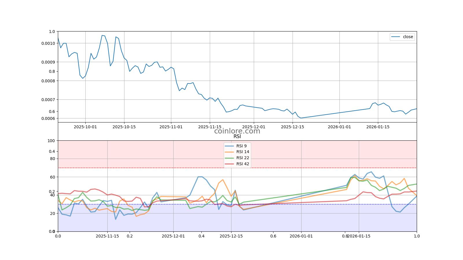 Quidd RSI indicator