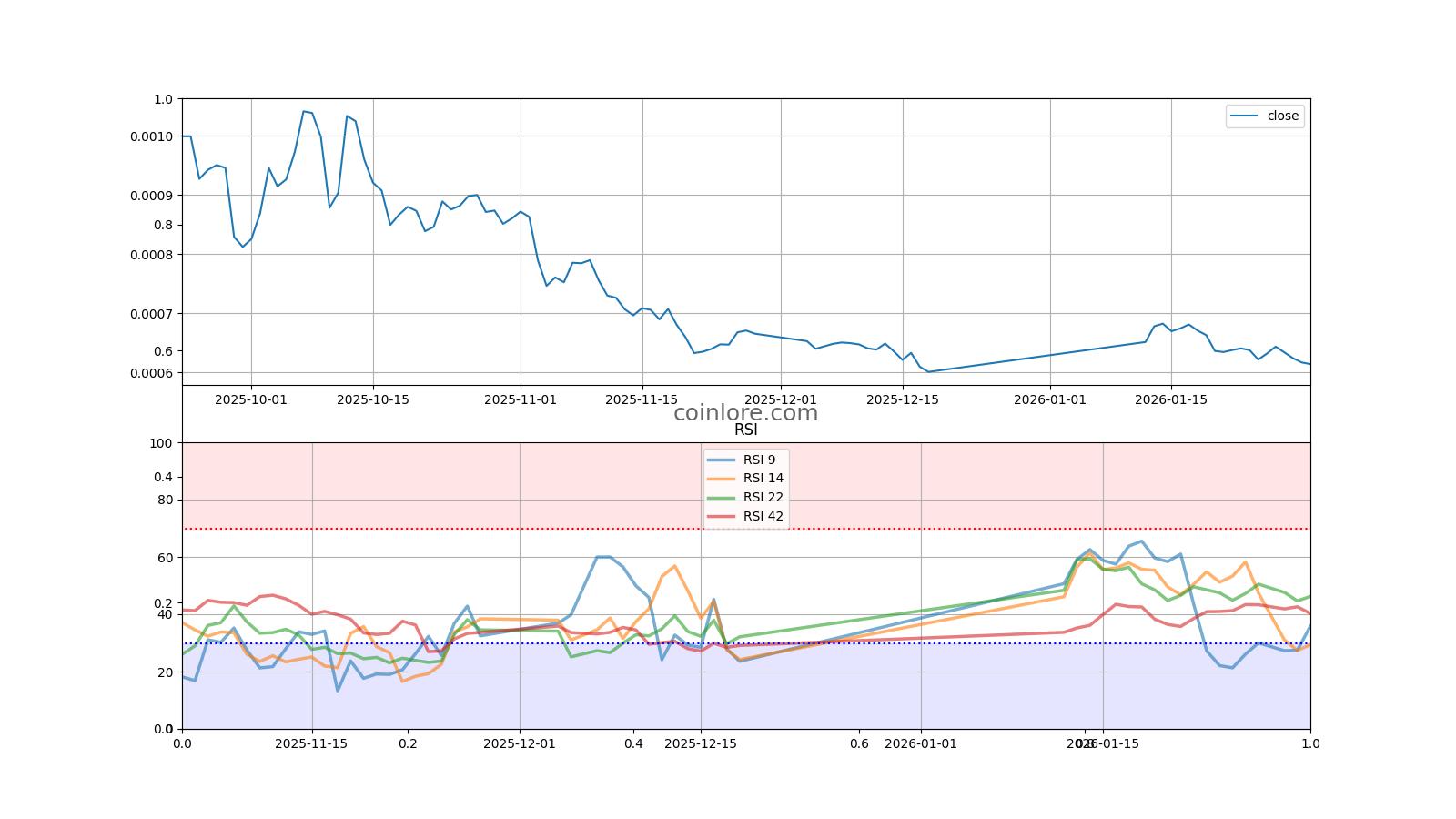 Quidd RSI indicator
