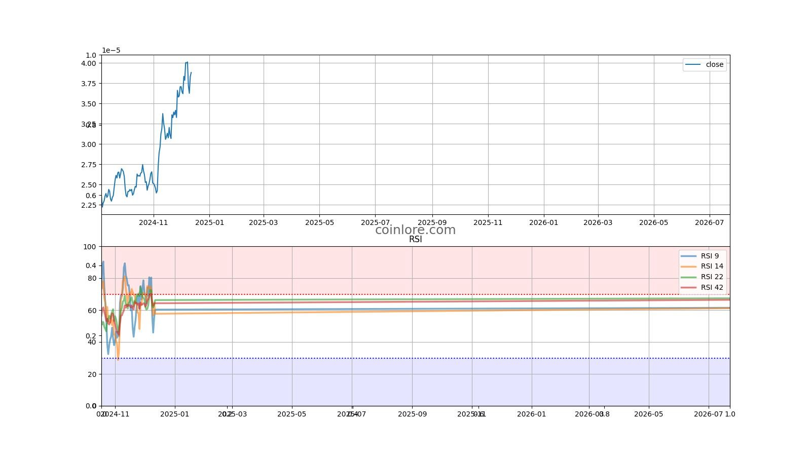 QUINADS RSI indicator
