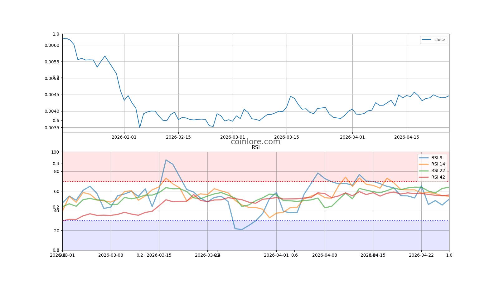 QuiverX RSI indicator