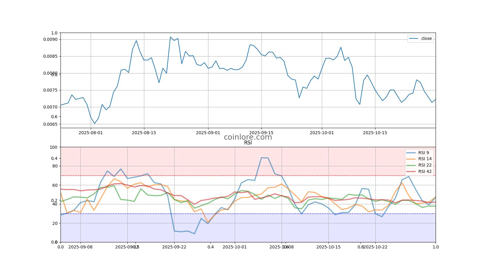 QuiverX RSI indicator