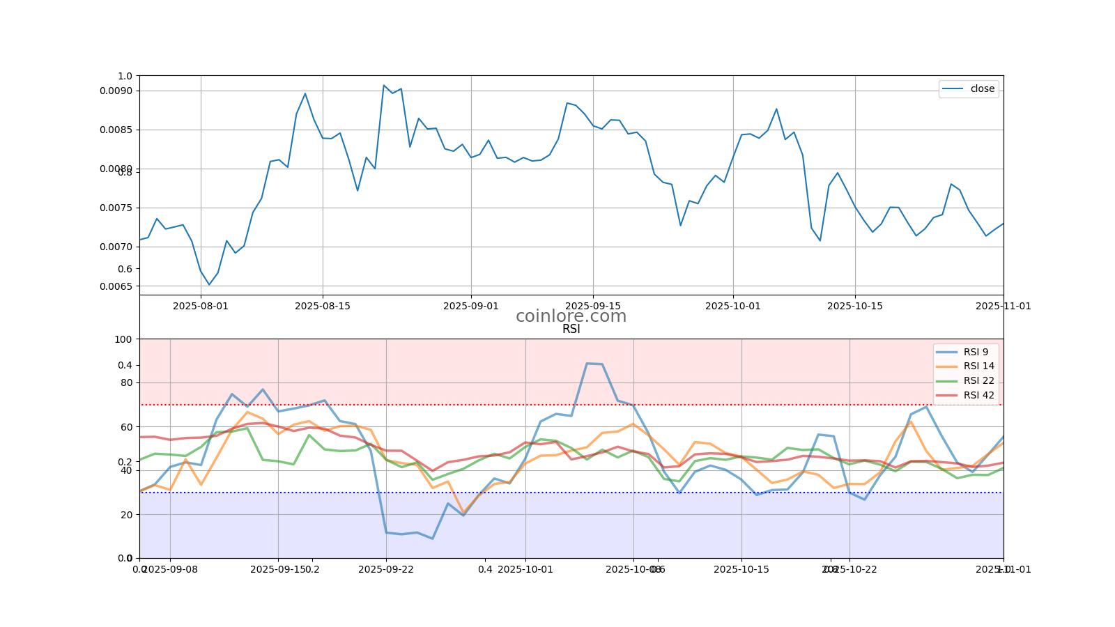 QuiverX RSI indicator