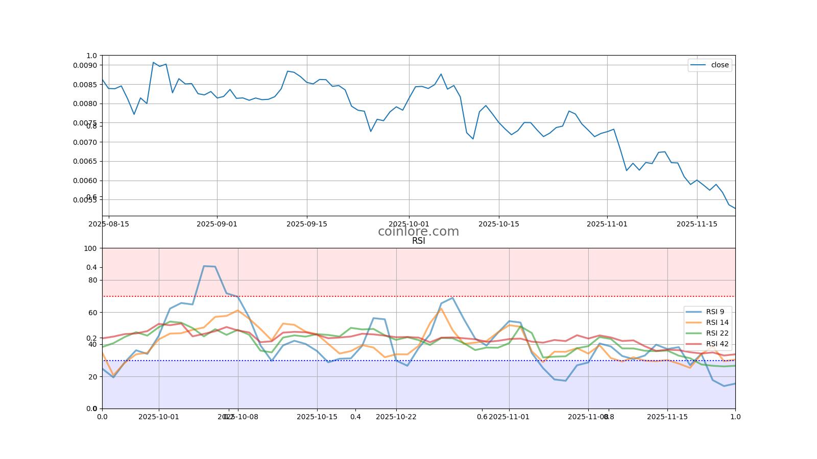QuiverX RSI indicator