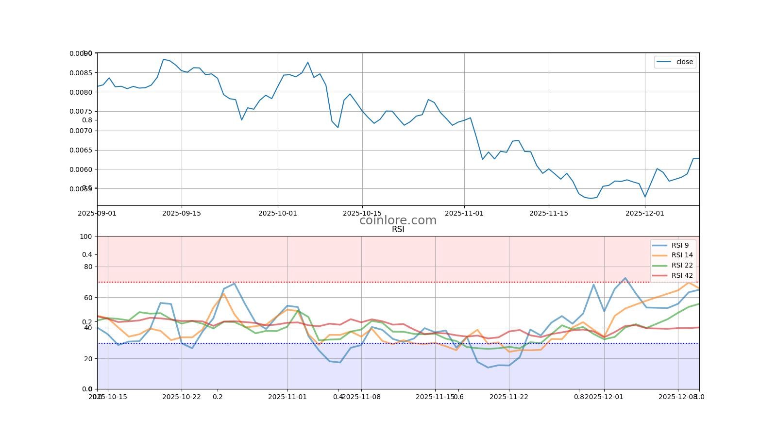 QuiverX RSI indicator