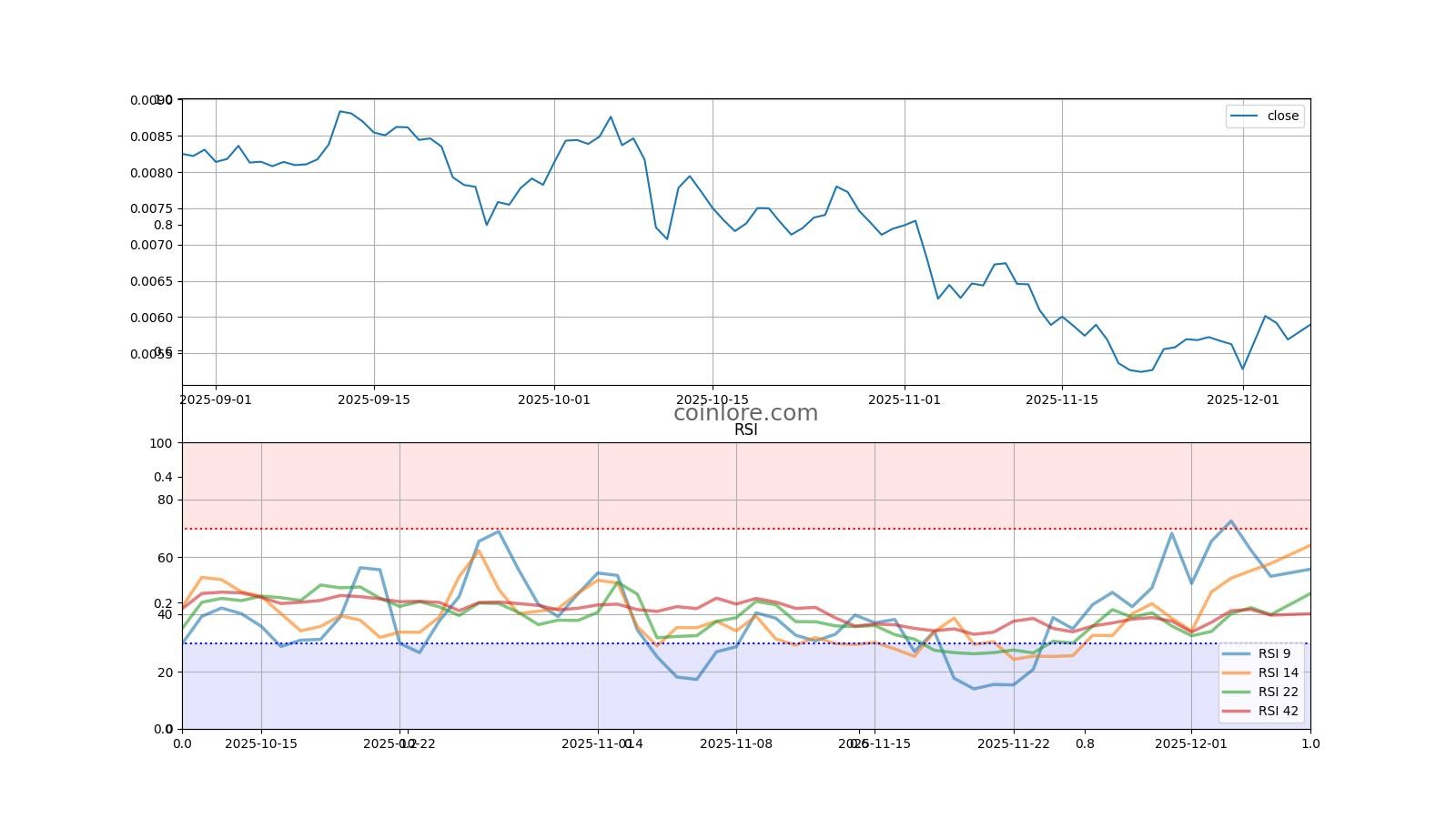 QuiverX RSI indicator