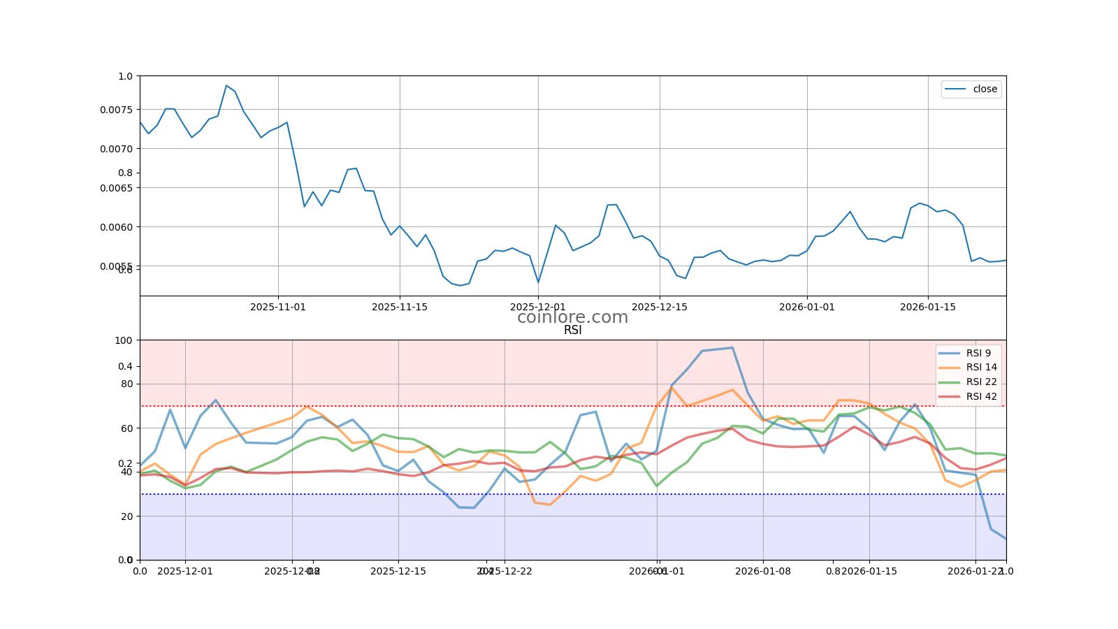 QuiverX RSI indicator
