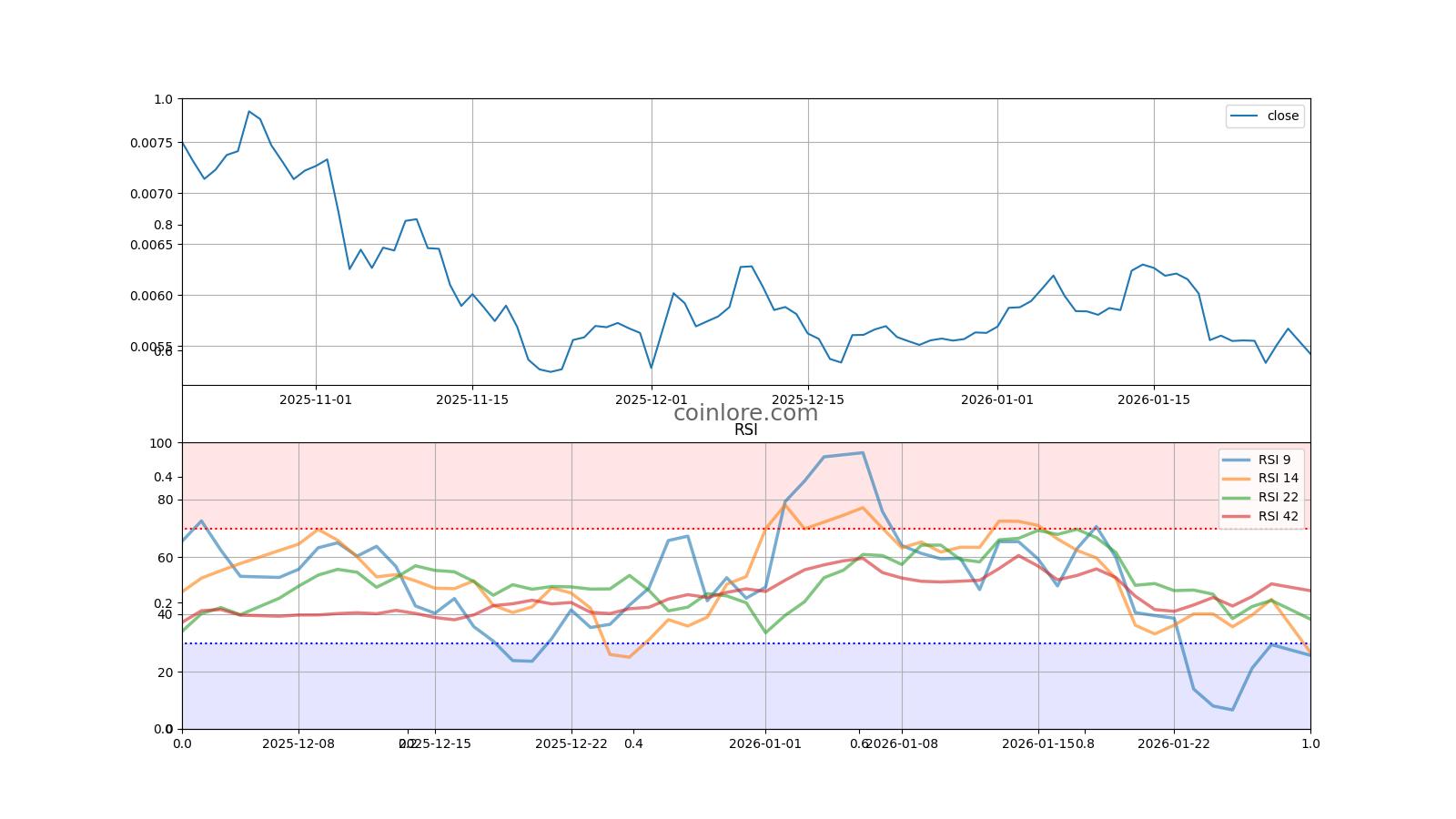 QuiverX RSI indicator
