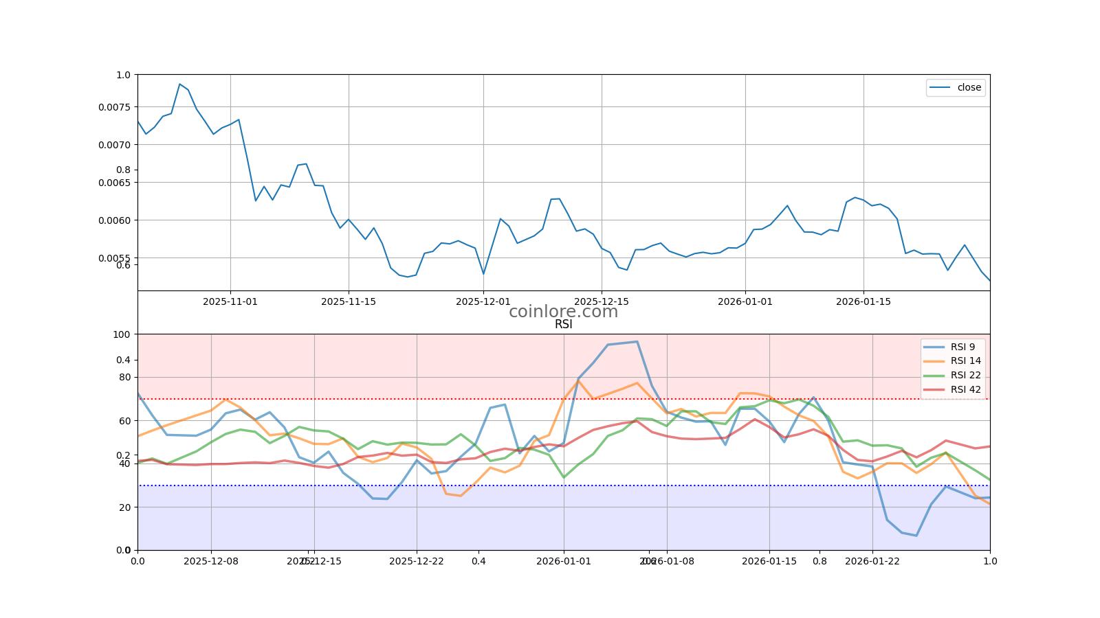 QuiverX RSI indicator