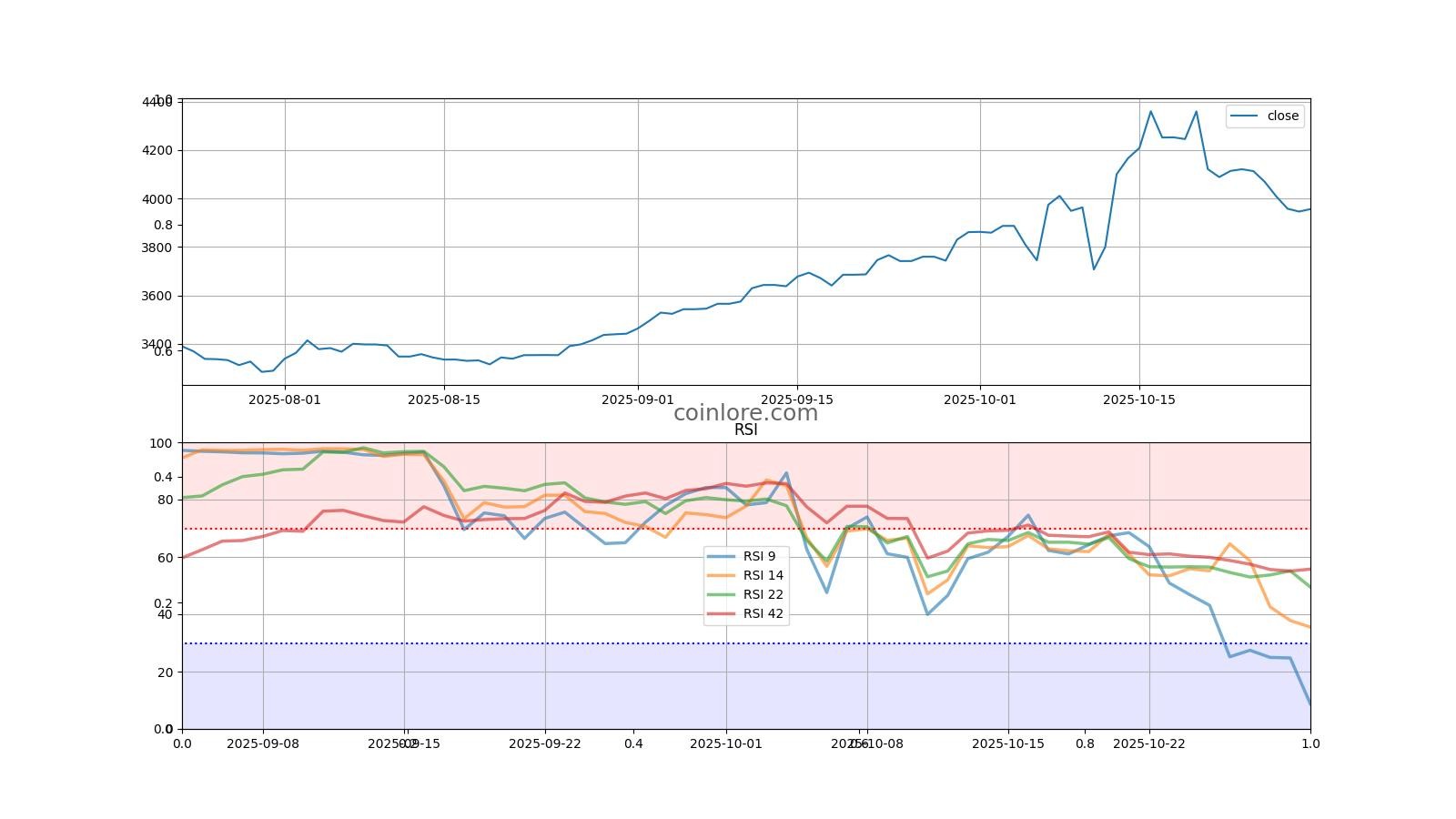 Quorium RSI indicator