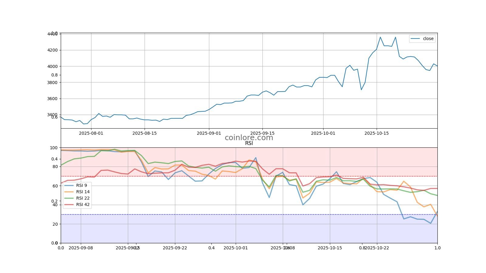 Quorium RSI indicator