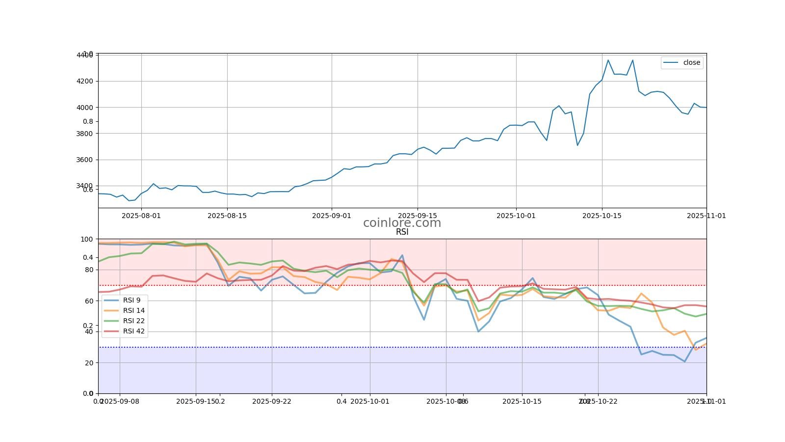 Quorium RSI indicator