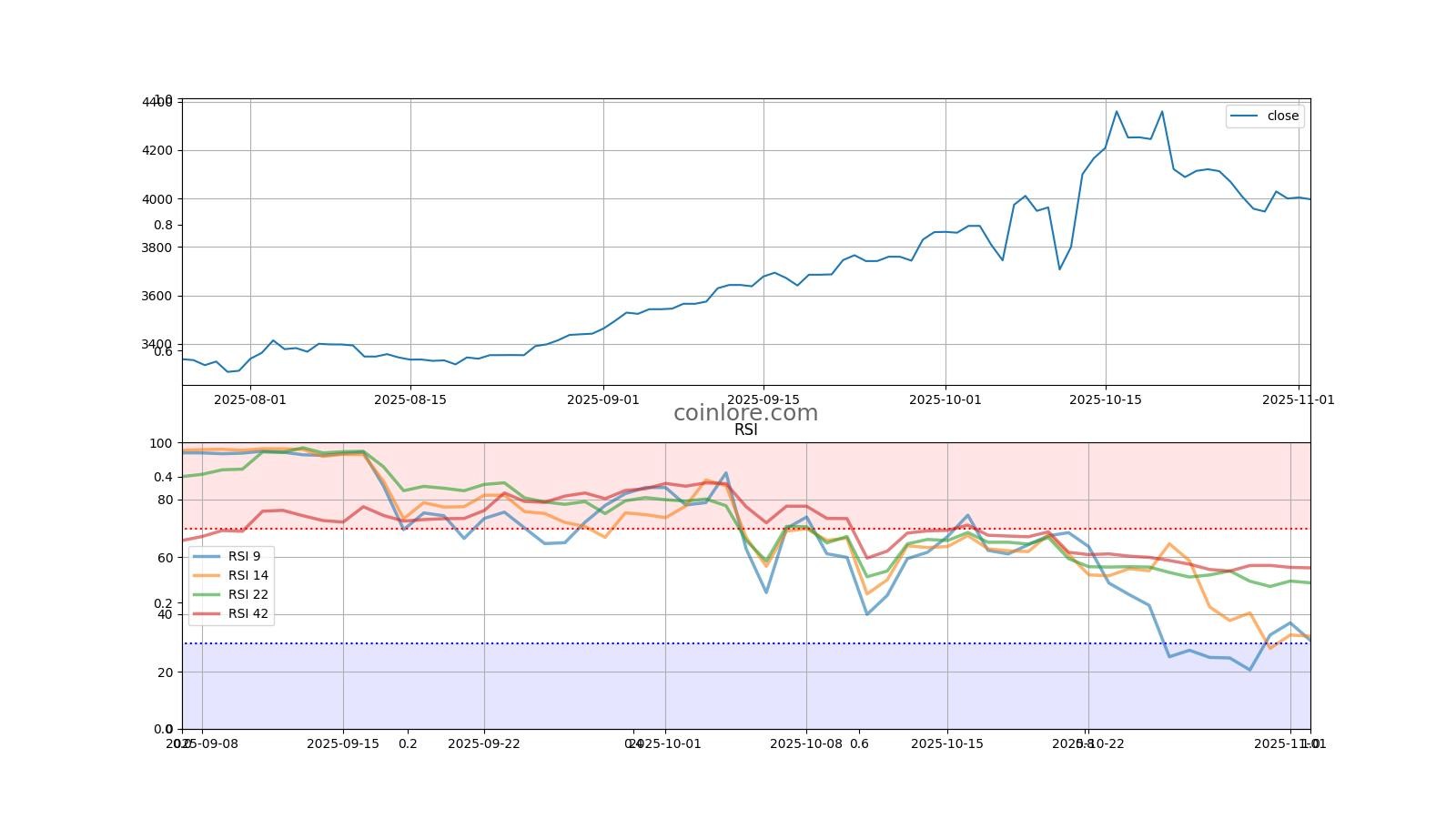 Quorium RSI indicator