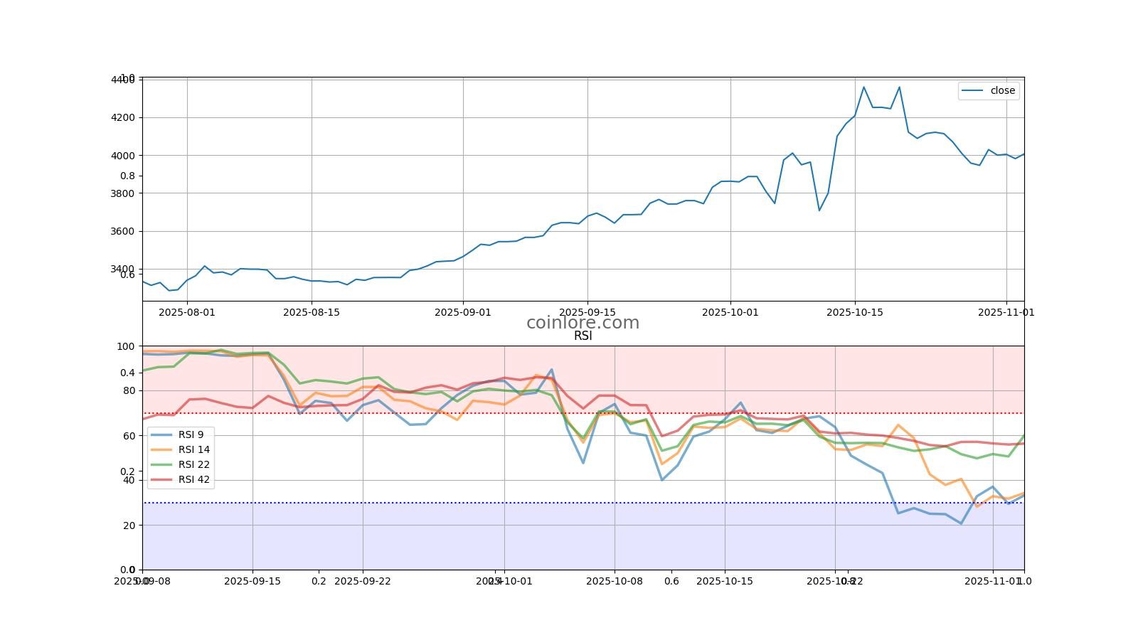 Quorium RSI indicator